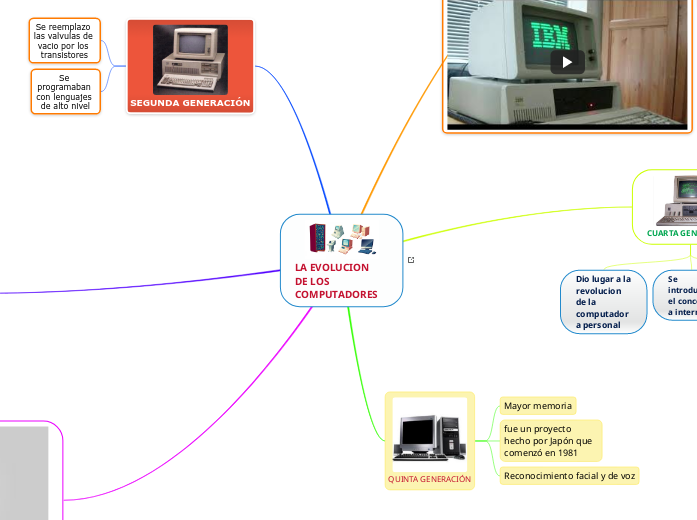 LA EVOLUCION DE LOS COMPUTADORES - Mind Map